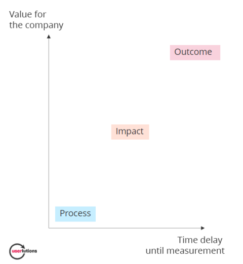 UX KPIs - How do you measure UX? The most important UX KPIs | Userlutions